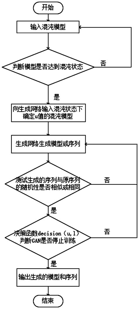 Gan Game Confrontation Encryption System Method Based On Chaotic