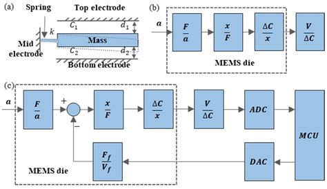 Sensors Free Full Text A High Linearity Closed Loop Capacitive