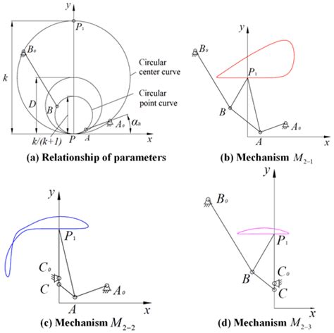 Ms Synthesis Theory And Optimum Design Of Four Bar Linkage With Given Angle Parameters