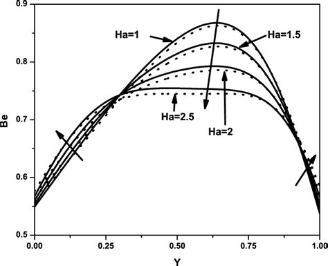 Graph Of Bejan Number With The Influence Of Hartmann Number Dotted