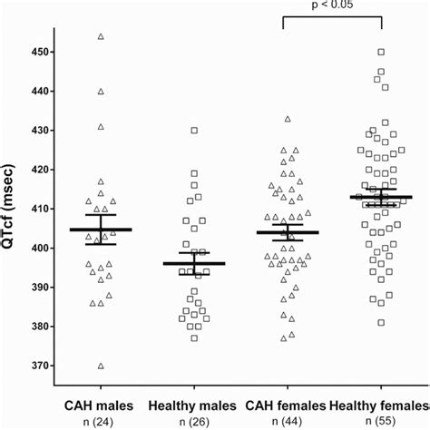 Qtcf Interval Duration In Healthy Men Healthy Women And Subjects With Download Scientific