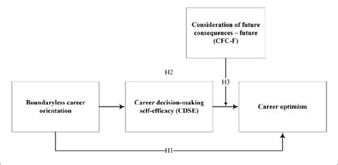 Hypothetical Research Model Source The Authors Download Scientific