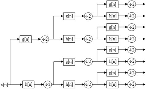 Decomposition Of Signal X Into 3 Levels By Wavelet Packet Transform