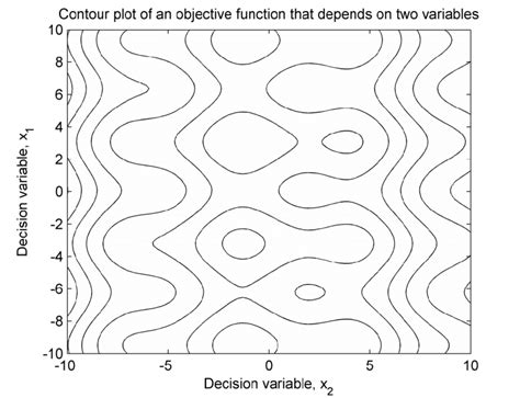 11 contour plot of an objective function that depends on two
