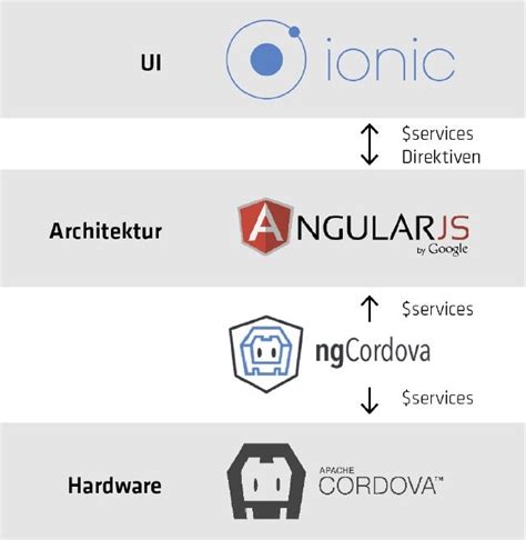 App Entwicklung Leicht Gemacht Mit Ionic Angularjs Und Ngcordova Zur