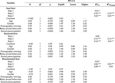 Results Of Logistic Regressions For Sexting Behaviours Yesno