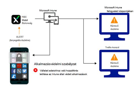 Trellix Mobile Security összekötő Az Intune Nal Intune On Azure