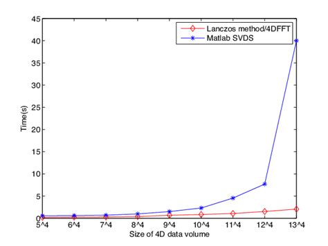 The Computational Time Comparison Of Lanczos Method And Matlab Svds For Download Scientific