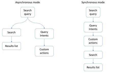 query intent detection sinequa sba framework