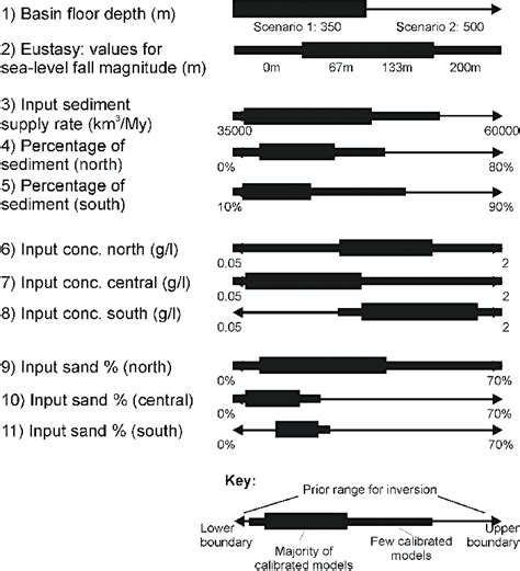 Graphs Showing Prior Distribution And Posterior Distribution After