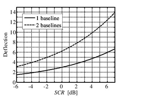 Deflection Versus Scr For V R 50 Km H Cnr 10 Db For A Download