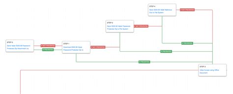 emulating the cybercriminal initial access broker ta551 attackiq