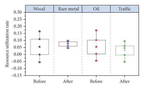the resource utilization rate download scientific diagram