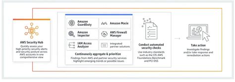 Overview Of AWS Security Hub Why To Use Costing