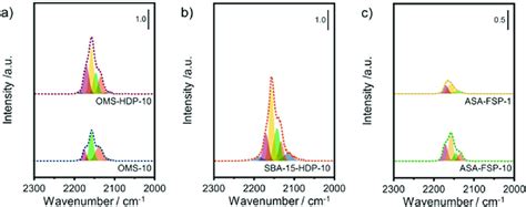 Deconvolution Of The Co Stretching Region Of The Ir Spectra After