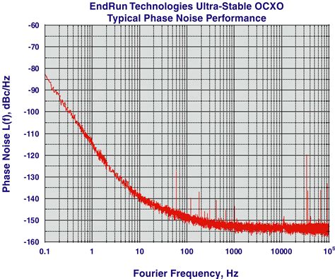 MHz Low Phase Noise Outputs EndRun Technologies