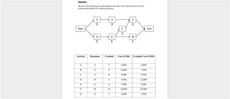 Solved Question Based On The Following Network Diagram And Chegg