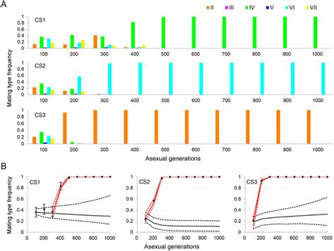 Fixation Of A Single Mating Type In A Population Is Caused By Newly Download Scientific