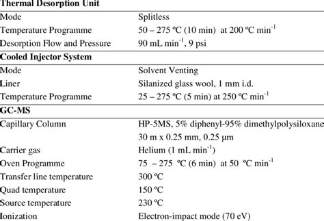 Experimental Conditions Of The Td Gc Ms Procedure Download Table