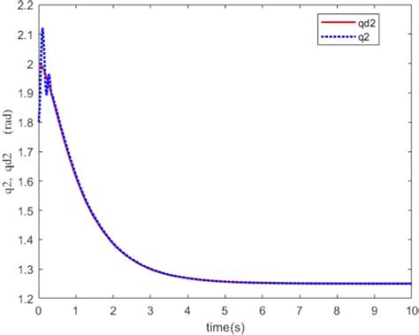 Exponential Fast Terminal Sliding Mode Based Finite Time Control Of Manipulator Systems Iopscience