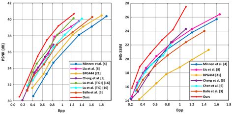 Quantitative Performance Comparison Of The Psnr Left And Ms Ssim Download Scientific Diagram