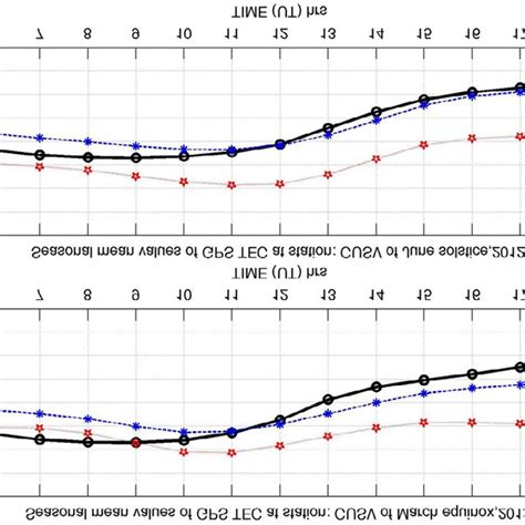 Comparison Of Monthly Variations Of Mean Gps Tec Values At Chgm And