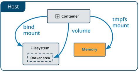 Docker Data Volume Vs Mounted Host Directory Stack Overflow