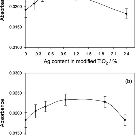 Effect Of The Selected Parameters On The Analytical Signal Of Mercury Download Scientific