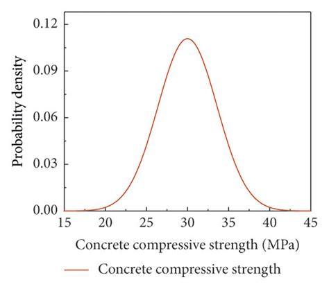 Probability Density Function A Concrete Compressive Strength B Download Scientific