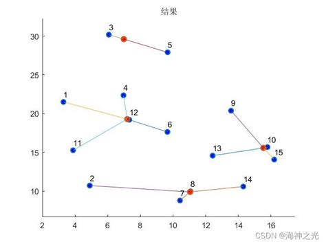 【优化选址】基于matlab遗传算法求解物流配送中心选址【含matlab源码 1917期】配送中心的选址有单一配送中心的选址 Matlab