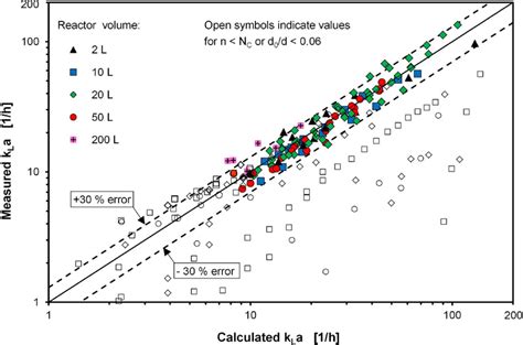 Comparison Between Measured And Calculated Kla Values At 25°c For