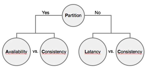 distributed systems nosql and cap theorem a software developer s notes
