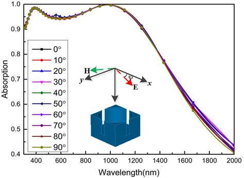 Absorption Of The Proposed Absorber At Different Polarizations Angles