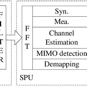 Architecture Of Wireless Data Flow Process Download Scientific Diagram