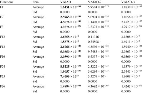 the results of the ablation experiments on 27 functions download