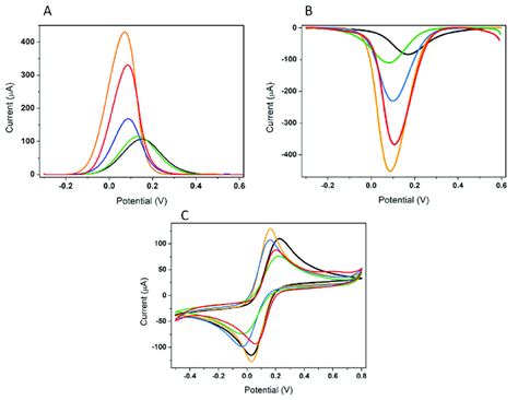 Electrochemical Characterization Of The Electrode Surface By Dpv Download Scientific Diagram