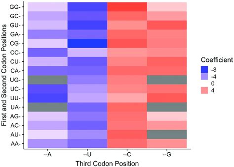 The High Correlation Between Codon Usage And Gc Composition Of The