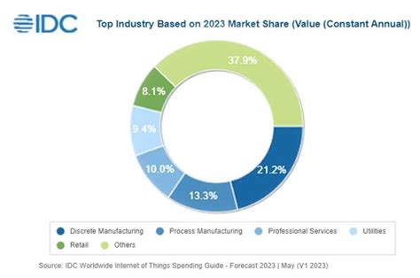Tdx Tech On Linkedin Iot Supplychain Internetofthings It Procure Deploy Install…