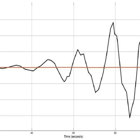 velocity response of vehicle model with one network node using random