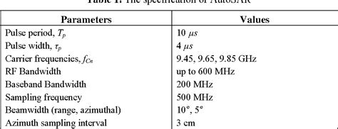 Table 1 From A Modified Subpulse Sar Processing Procedure Based On The Range Doppler Algorithm