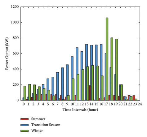 Forecast Output Curve Of Typical Day Wind Power Download Scientific