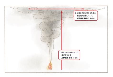 煙は炎の先駆け ～煙体験ハウス・資料編～ 三幸プロパティマネジメントサービス株式会社