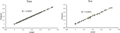 Actual Versus Predicted Values Of The Pss Of Ddjcs Using The Rbfnn Aco Download Scientific