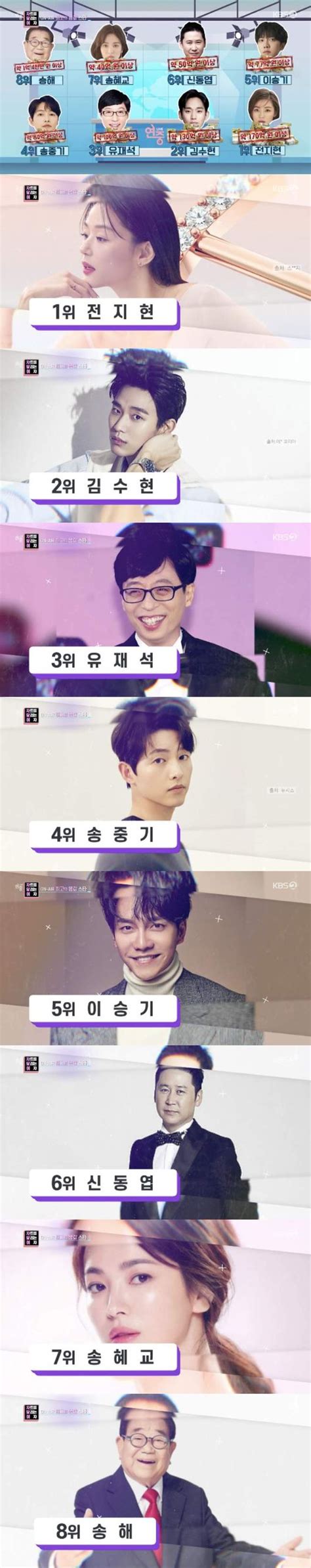 출연료만 170억원 전지현 억소리 나는 최고의 몸값 스타 1위 연중 [종합]