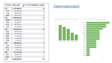 Power Bi系列：计算高于门店平均值的计数，为什么没有得到正确的结果？ 知乎