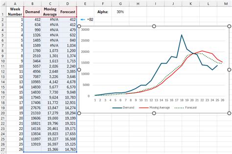 exponential smoothing method for moving average in excel