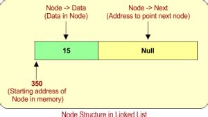 Insert Node At End Of Linked List In C CS Taleem