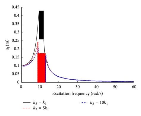Influence Of The Nonlinear Stiffness On The Vibration Properties Of The