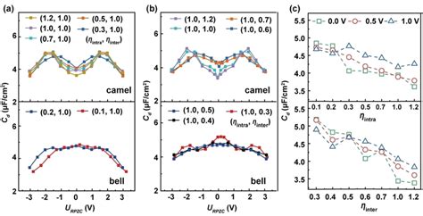 Differential Capacitance As A Function Of Potential Relative Pzc Download Scientific Diagram