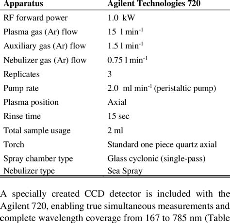 Analytical Conditions For Trace Elements Analysis Using Icp Oes Download Scientific Diagram
